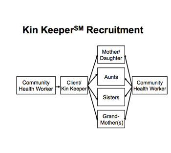 The Kinkeeper Model | About